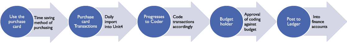Purchase Cards - University of Huddersfield